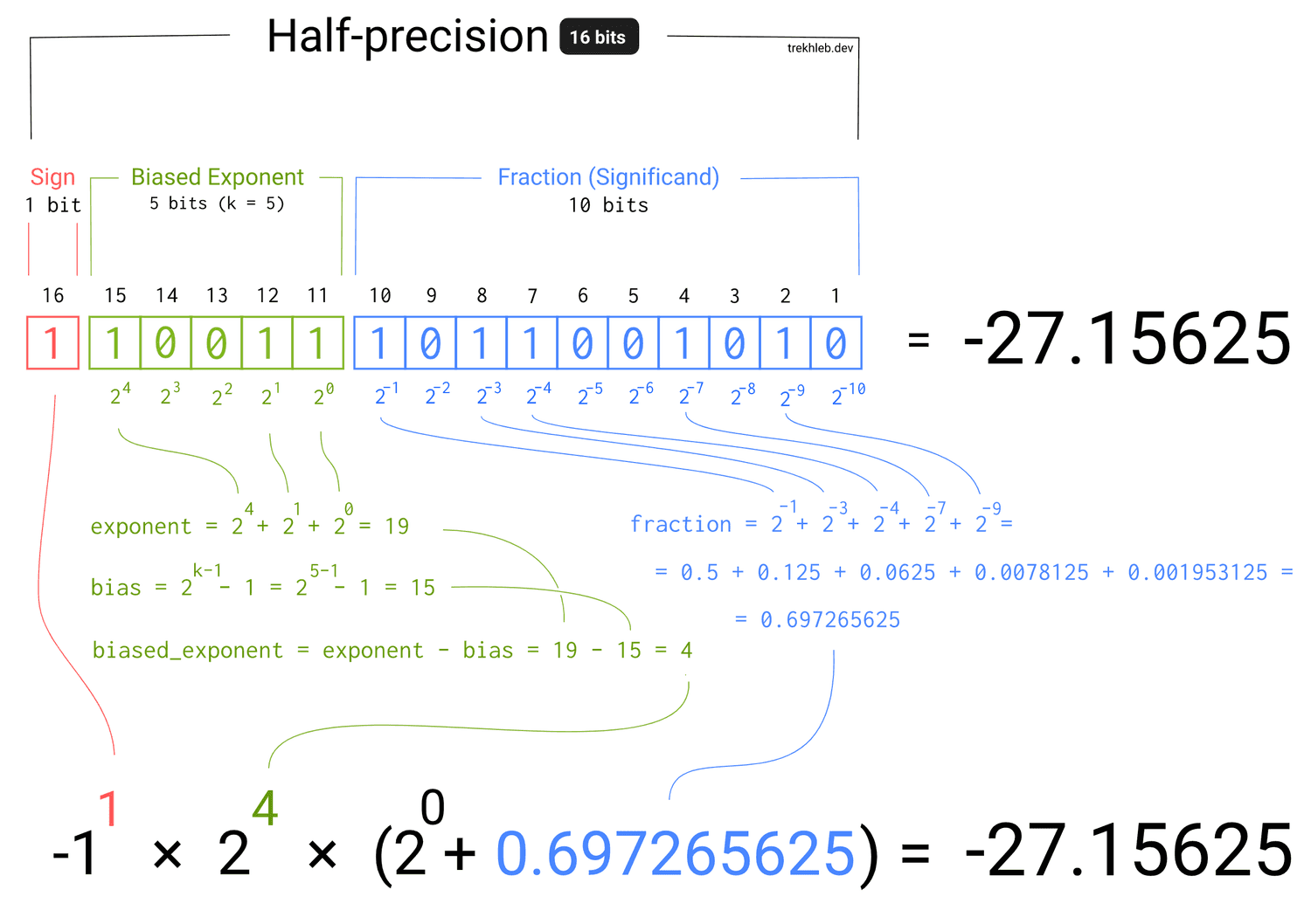Binary Representation Of The Floating point Numbers Trekhleb