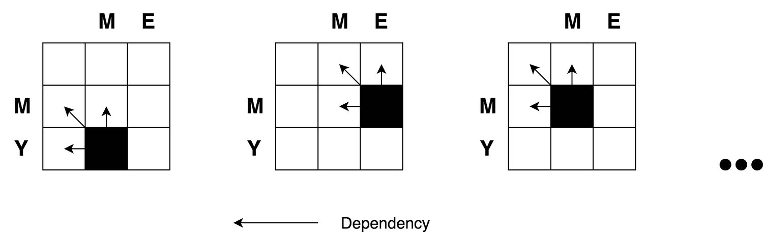 Dynamic Programming vs Divide-and-Conquer | Trekhleb