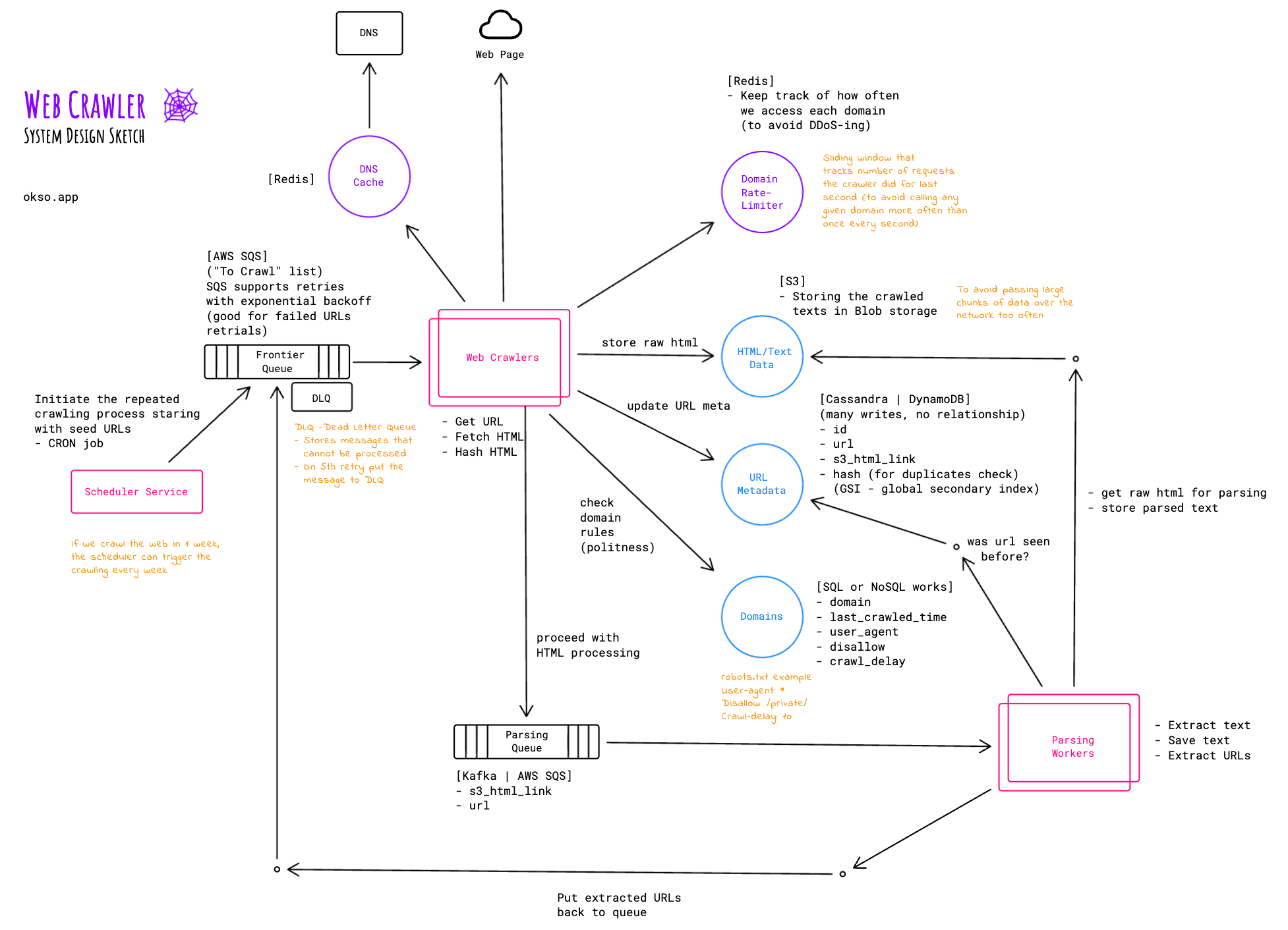System Design Sketches | Trekhleb