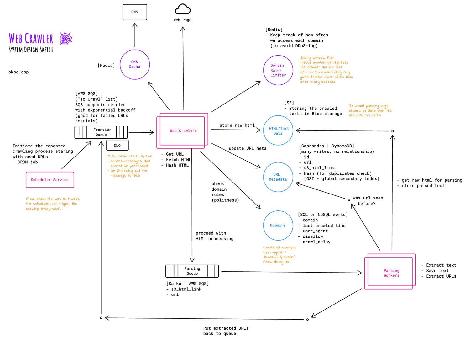 System Design Sketches | Trekhleb