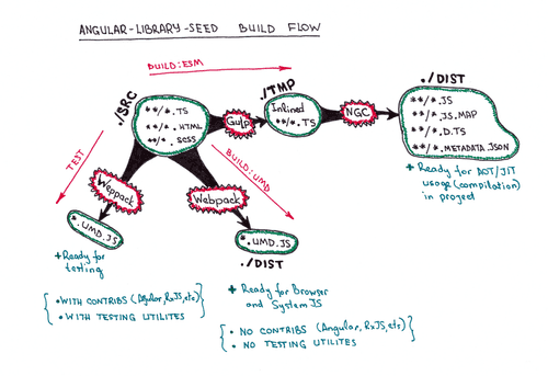 How to create AOT/JIT compatible Angular 4 library with external SCSS ...