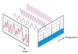 Playing with Discrete Fourier Transform Algorithm in JavaScript | Trekhleb