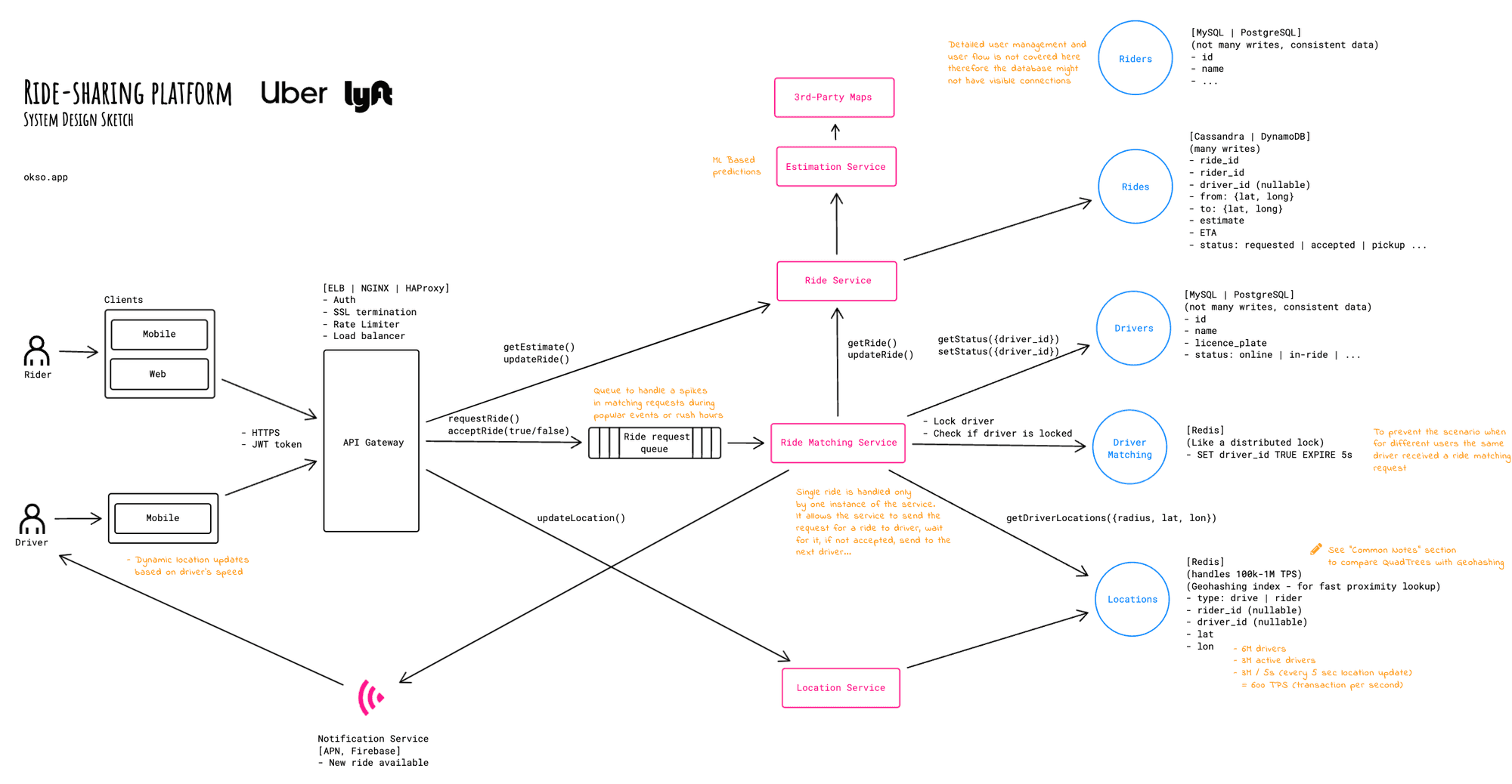 System Design Sketches | Trekhleb